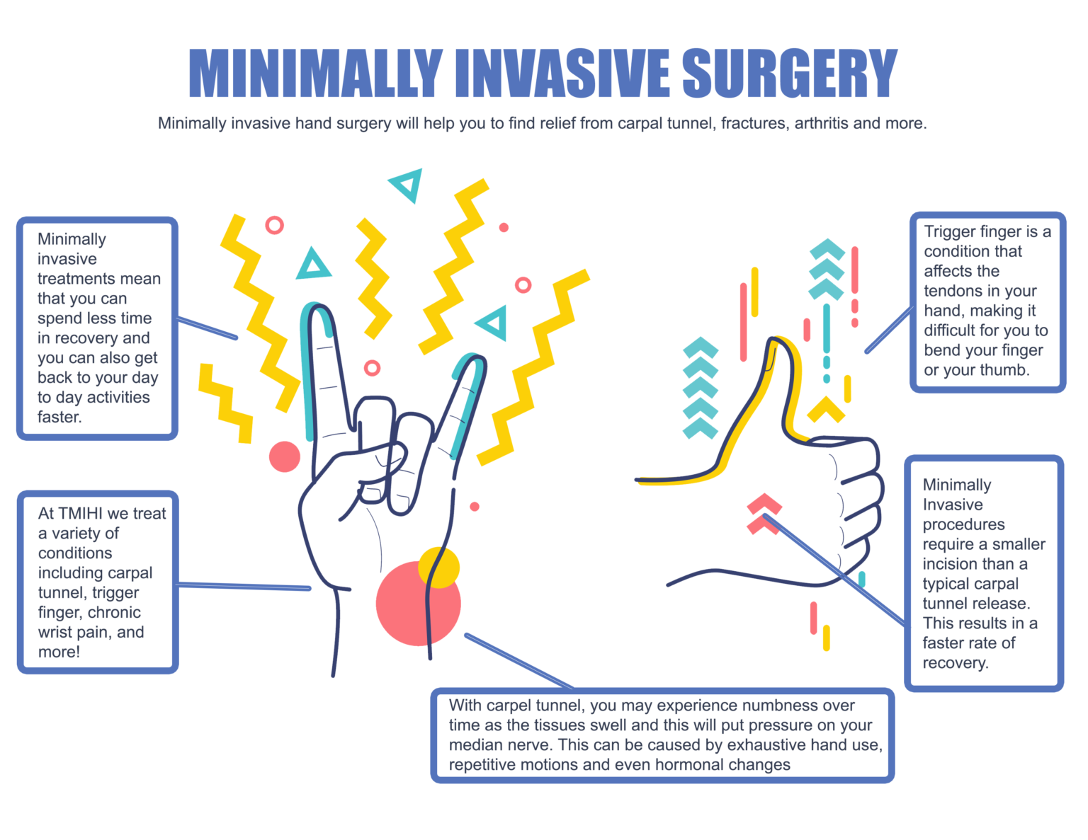 Minimally Invasive Hand Surgery